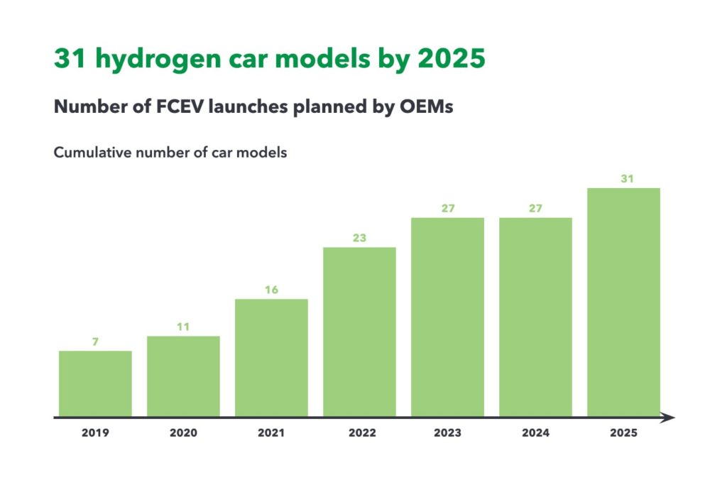 31 Hydrogen powered car models on the market by 2025 - NPROXX